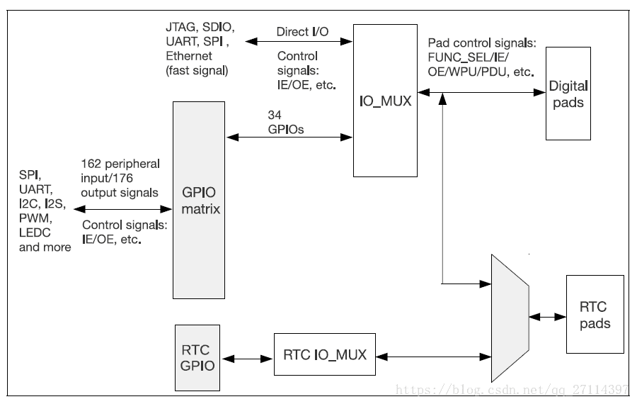 Esp32 学习笔记（二）gpio And Rtc Gpiortcgpio和普通gpio Csdn博客