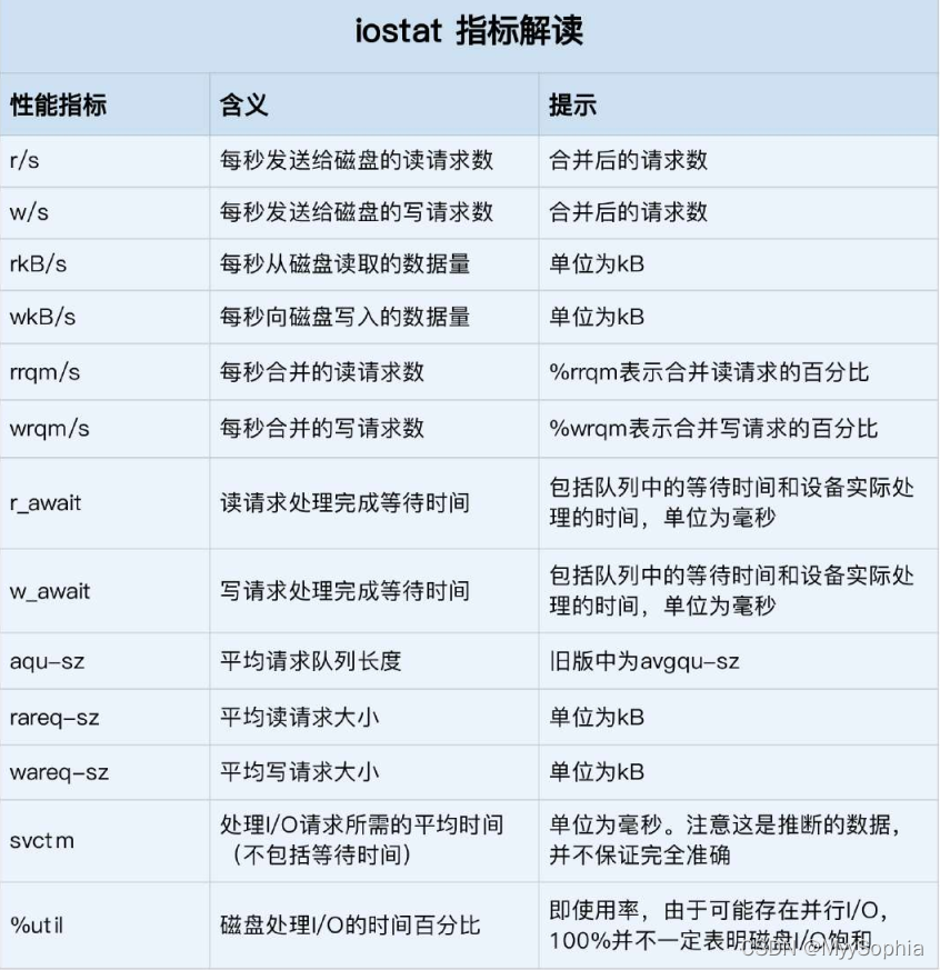 二十五、Linux性能优化实战学习笔记Linux 磁盘I/O是怎么工作的?(下)_linux为什么读iops急剧增加-CSDN博客