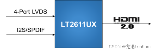 第一颗国产 四端口 LVDS 至 HDMI2.0，带音频 芯片 LT2611UX-CSDN博客