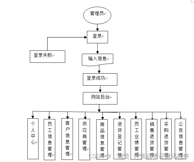 Java Jsp某公司手机销售管理系统80e73 独有源码 如何找到适合自己的毕业设计的指南基于java的在线手机销售管理系统数据流图 Csdn博客