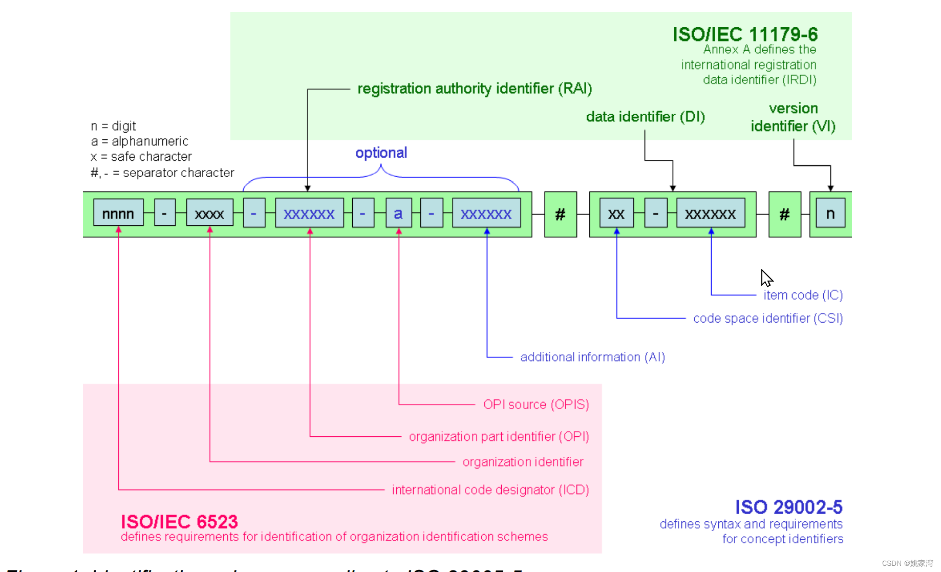 ECl@SS学习笔记（2）采纳的国际标准与信息模型_eclass分类标准-CSDN博客