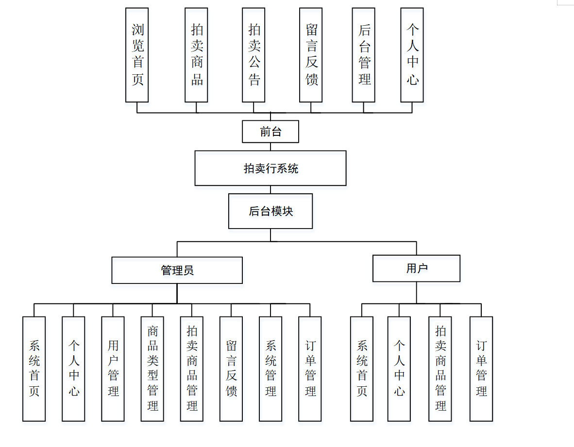 基于springbootvue拍卖行系统设计和实现源码lw部署讲解基于springbootvueuniapp的在线拍卖系统的