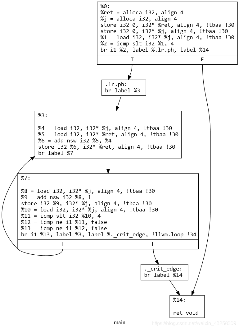 Llvm Pass 分析【1】：rotate Loopsllvm Module Pass 中找到loop Csdn博客 