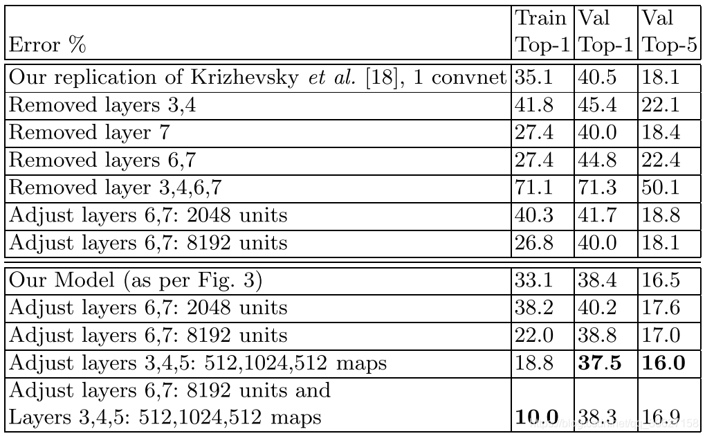 论文阅读：（ZFNet）Visualizing and Understanding Convolutional Networks_特征泛化性 实验-CSDN博客