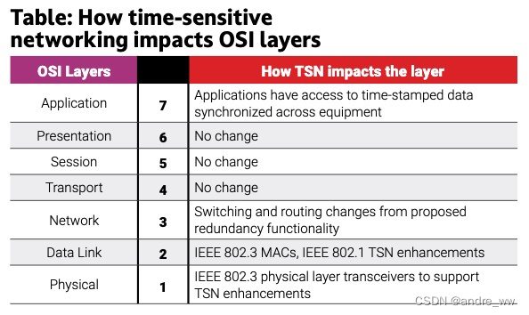 用于工业应用的实时网络技术（TSN）_tsn网关-CSDN博客