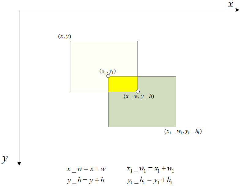 IOU原理详解代码复现 python numpy/pytorch_iou代码-CSDN博客