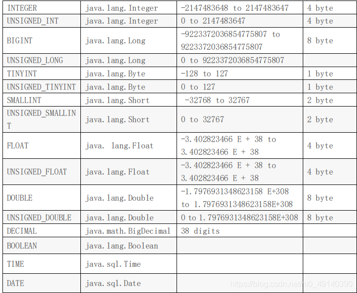 2020.9.25HBase优化之Hbase API及Phoenix安装简介_phoenix hbase java api-CSDN博客