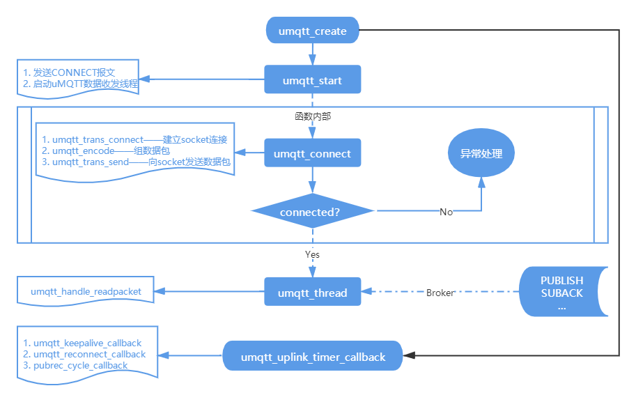 RT-Thread 软件包-物联网-uMQTT的实现接收解包③-CSDN博客