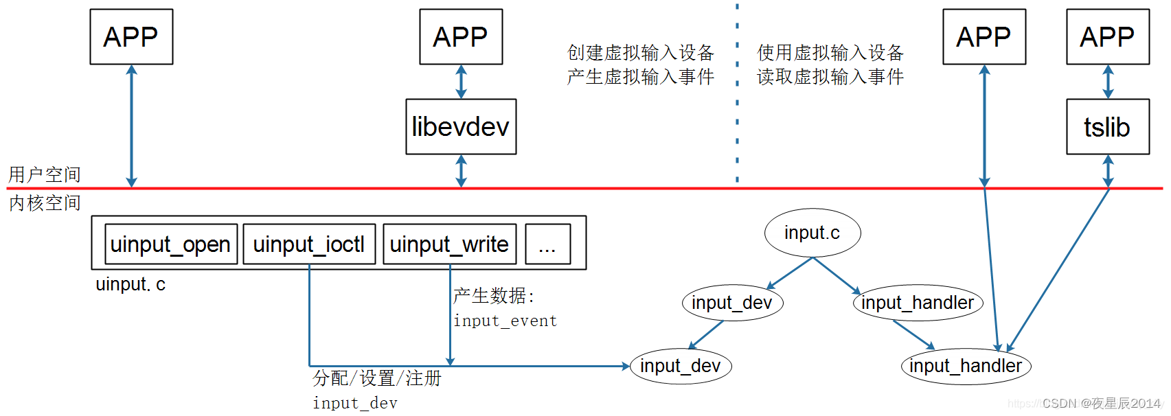 LinuxUinput：模拟用户输入的内核驱动详解-CSDN博客