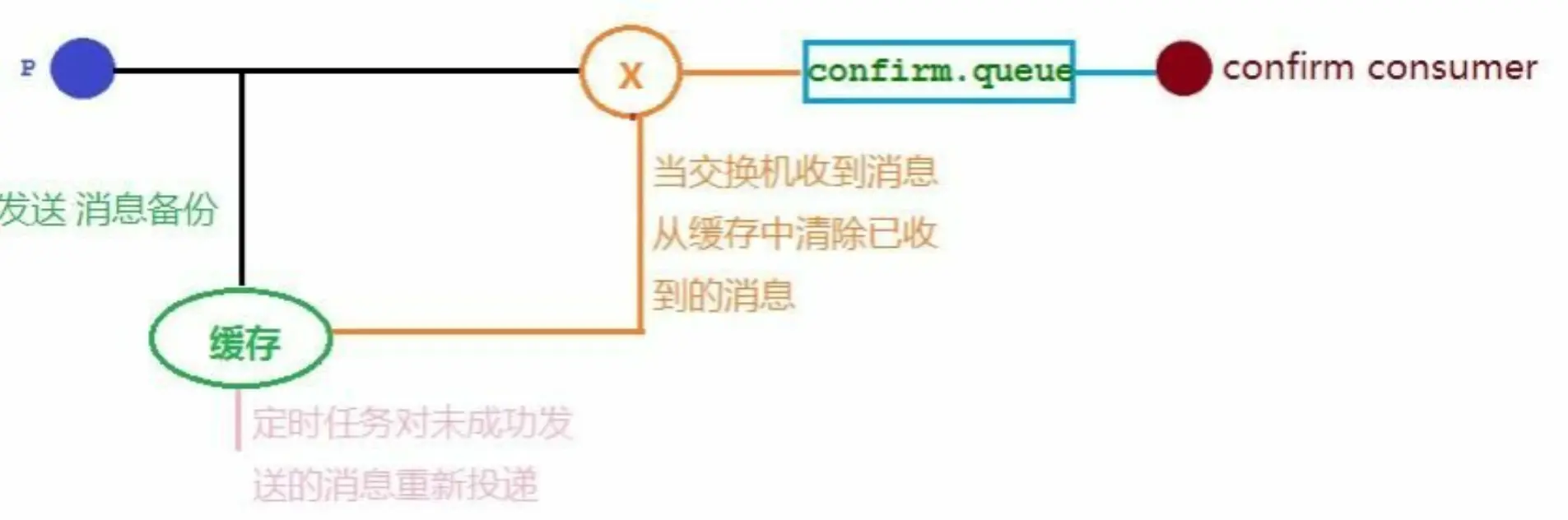 Java面试题分享一百九十九:rabbitmq 发布确认高级java Rabbitmq 发布确认 Csdn博客