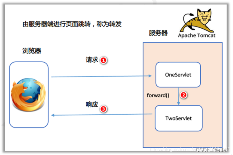 请求转发（forward)和重定向（sendRedirect)-CSDN博客