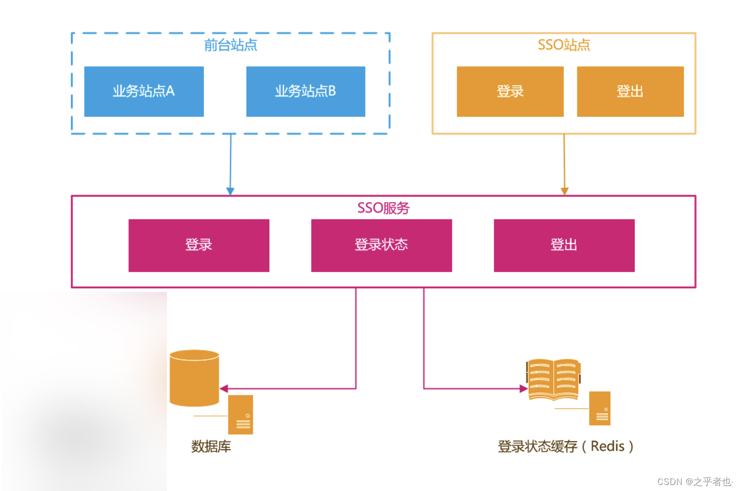 JAVA面试题分享二百二十四：SSO 单点登录详解_单点登录设计-CSDN博客