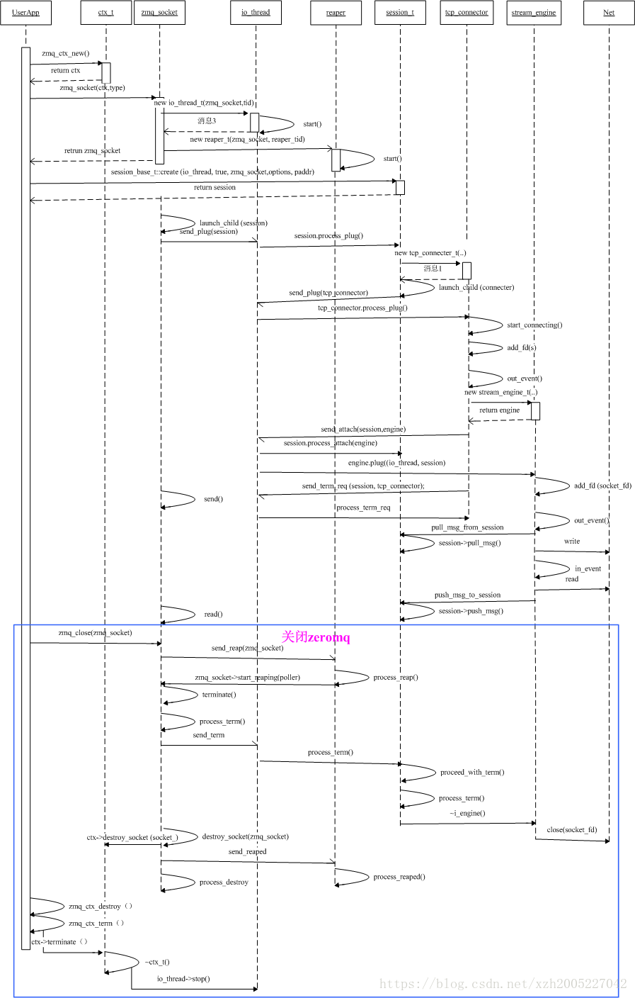zeromq架构图--网络取得_this= -CSDN博客