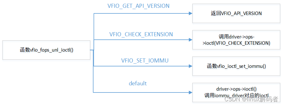 VFIO代码分析（4）VFIO驱动-CSDN博客