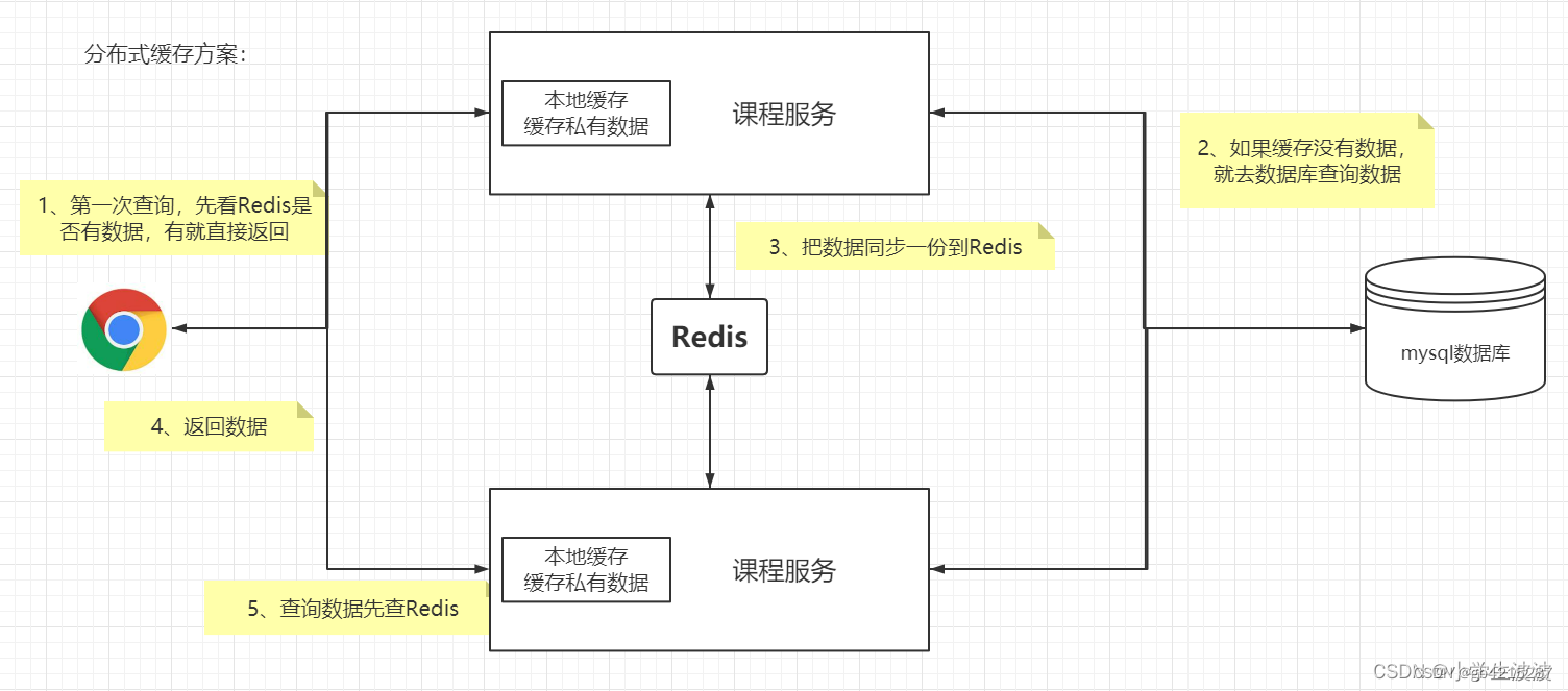 AOP+自定义注解+Redis实现分布式缓存(经典)_redis 缓存aop-CSDN博客