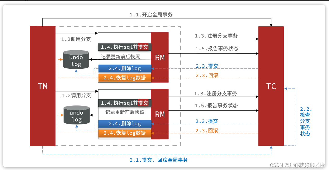 分布式事务Seata中XA和AT模式介绍_seata at xa-CSDN博客