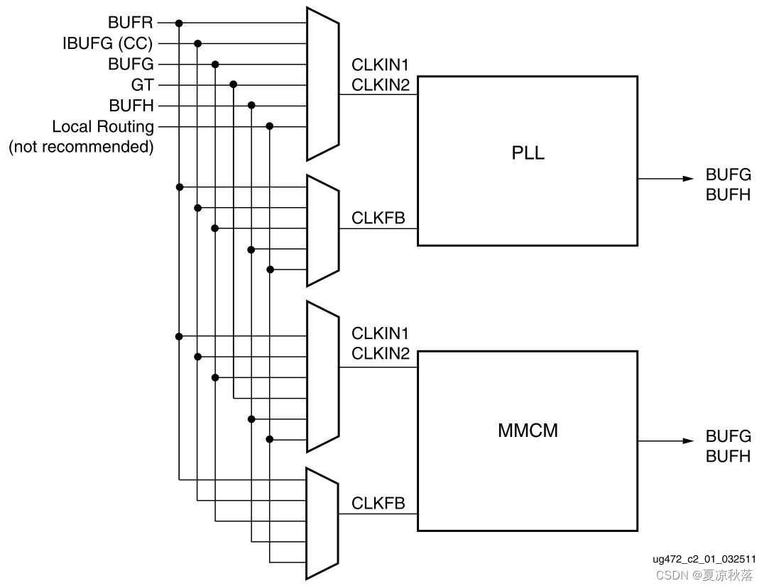 【vivado】CLOCK_DEDICATED_ROUTE_clock dedicated route-CSDN博客