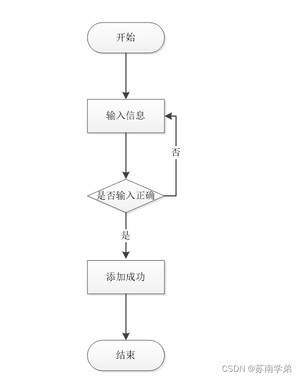 独有源码 Java Jsp学生宿舍管理系统mfwts从不会做毕业设计到成功完成的过程与方法jsp做一个宿舍管理系统 Csdn博客