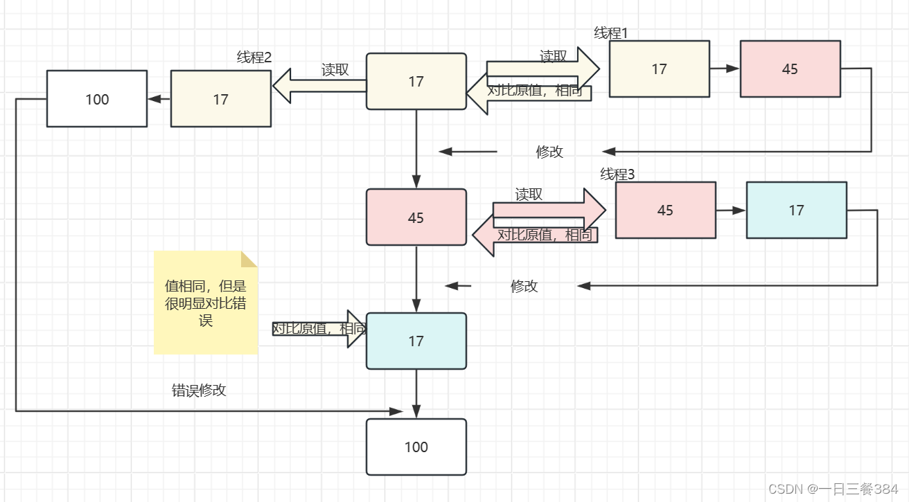 【java并发编程的艺术学习】第二章摘要补全《java并发编程的艺术》学习 Csdn博客