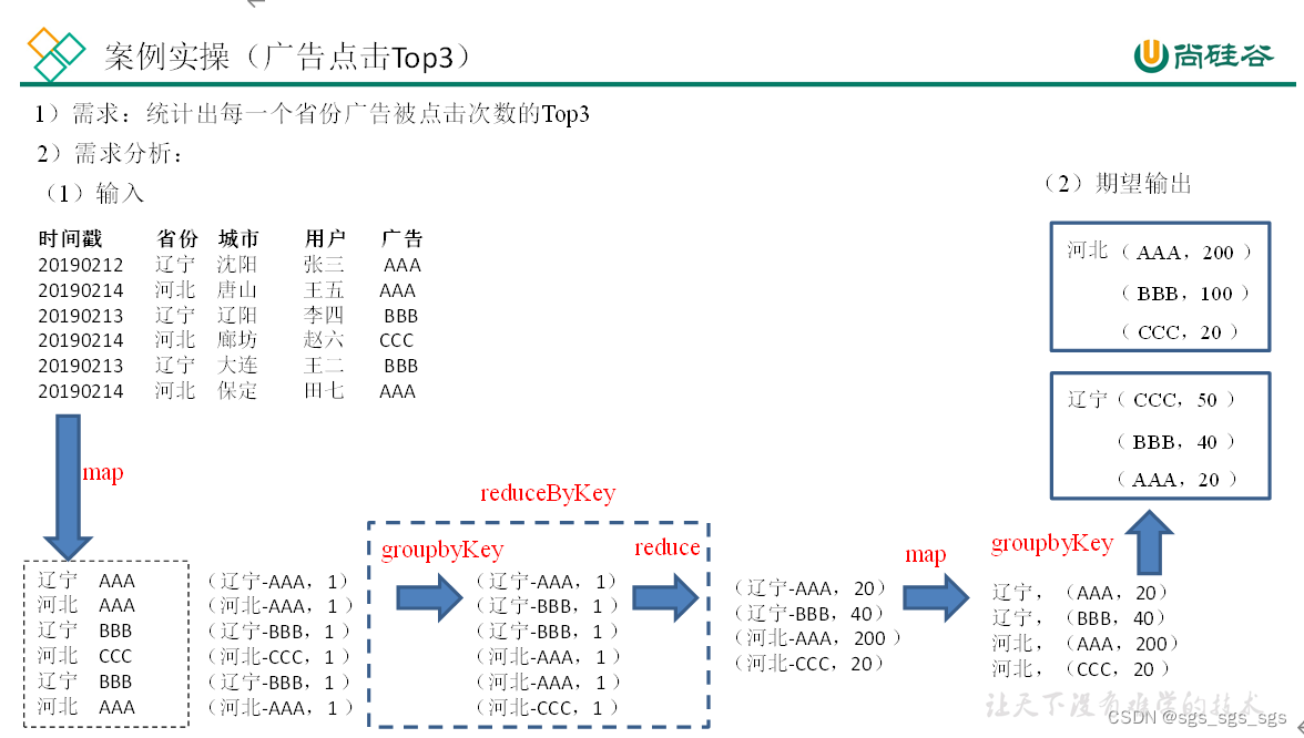 spark中RDD编程（java）_javardd groupby-CSDN博客
