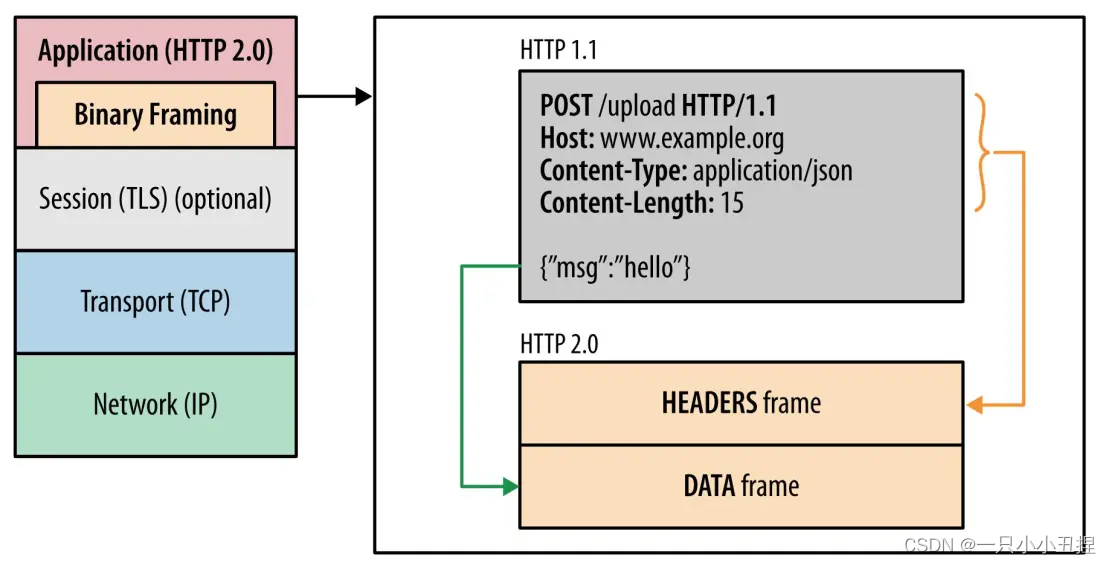 HTTP/1.1、HTTPS、HTTP/2、HTTP/3 的区别和发展过程-CSDN博客