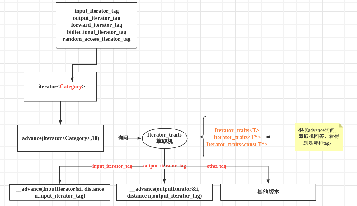 C++ STL源码剖析之实现一个简单的iterator_category_c++ iterator源码-CSDN博客