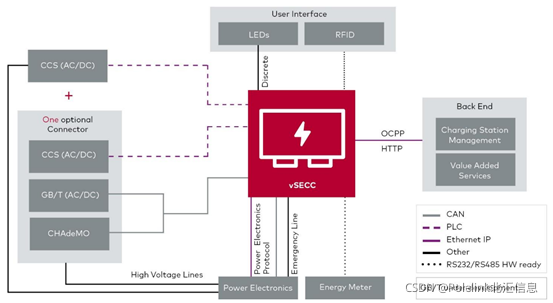 什么是Smart Charging | Smart Charging的好处 | Smart Charging技术带来的开发挑战 | CANoe ...