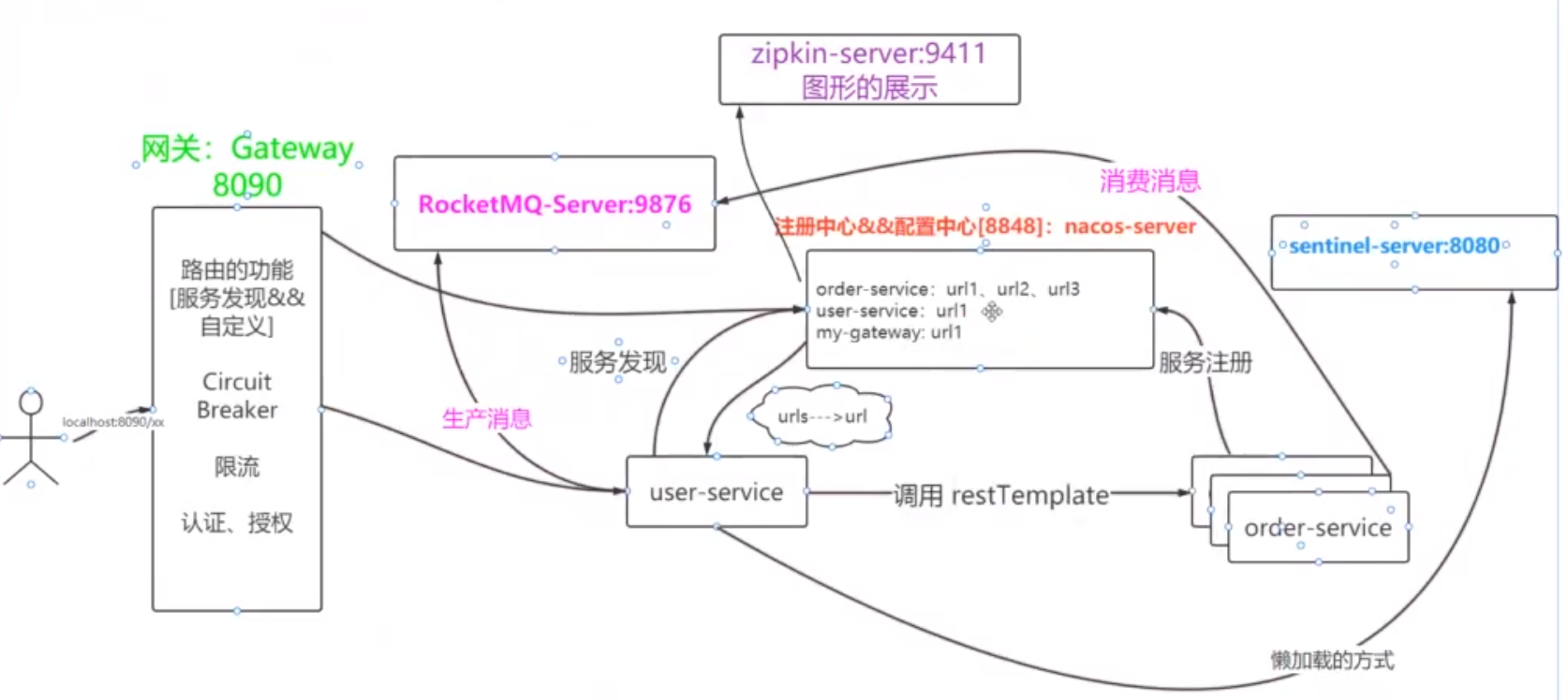【Day03】Spring cloud-CSDN博客