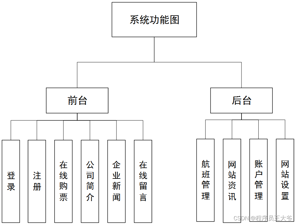 【毕业设计课程设计】基于ssm的在线机票预订系统设计与实现(源码文章) Java Jsp Mvc Web机票预订系统源码