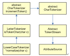 自定义分词器Analyzer_ios 自定义 分词数组-CSDN博客
