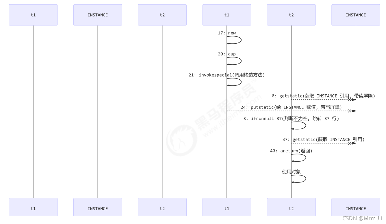 线程安全的double-checked locking单例模式_double check lock不加volatile会怎么样-CSDN博客