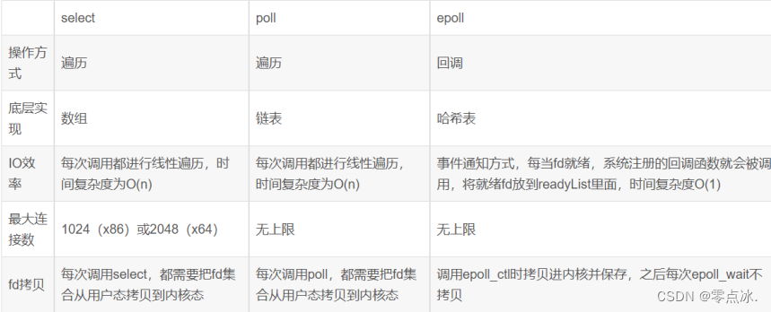 4种I/O模型简介_epoll aio模型-CSDN博客