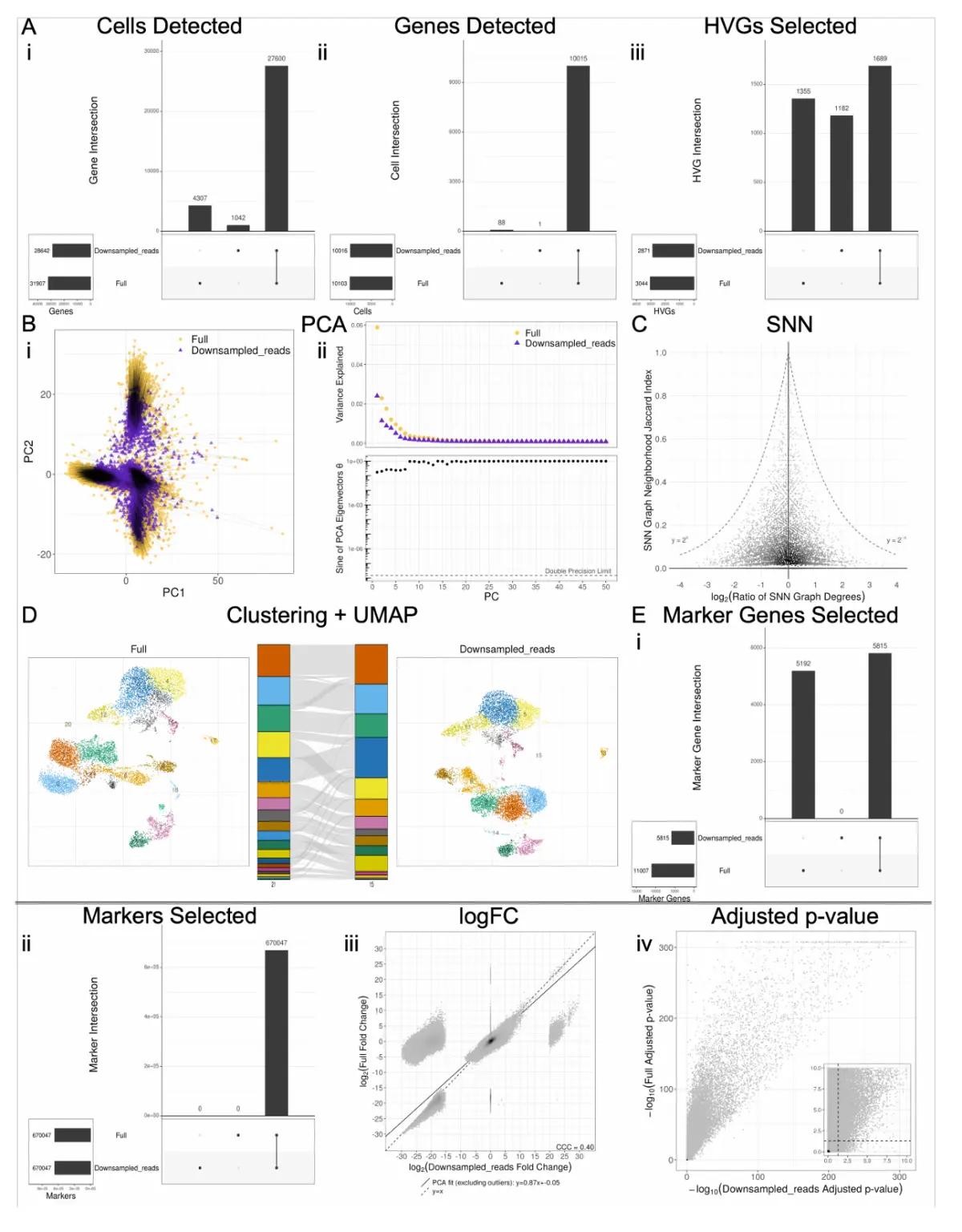 系统比较Seurat和scanpy版本之间、软件之间的分析差异_seurat差异表达-CSDN博客