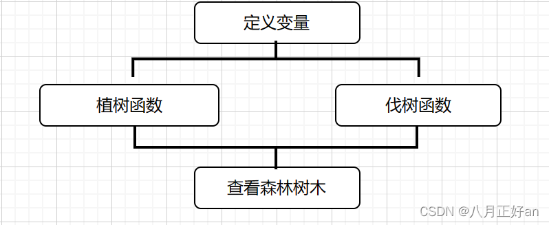Java 类变量与实例变量 实验设计 村庄种树编写程序模拟两个村庄共同拥有一片森林。编写一个village类该类有一个静态的int Csdn博客