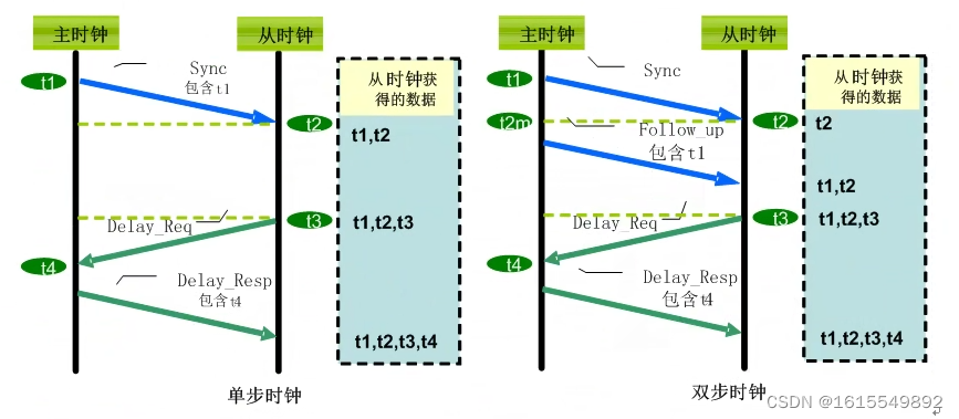 1588V2报文解析：Sync, Follow_Up, Delay_Req & Delay_Resp详解-CSDN博客