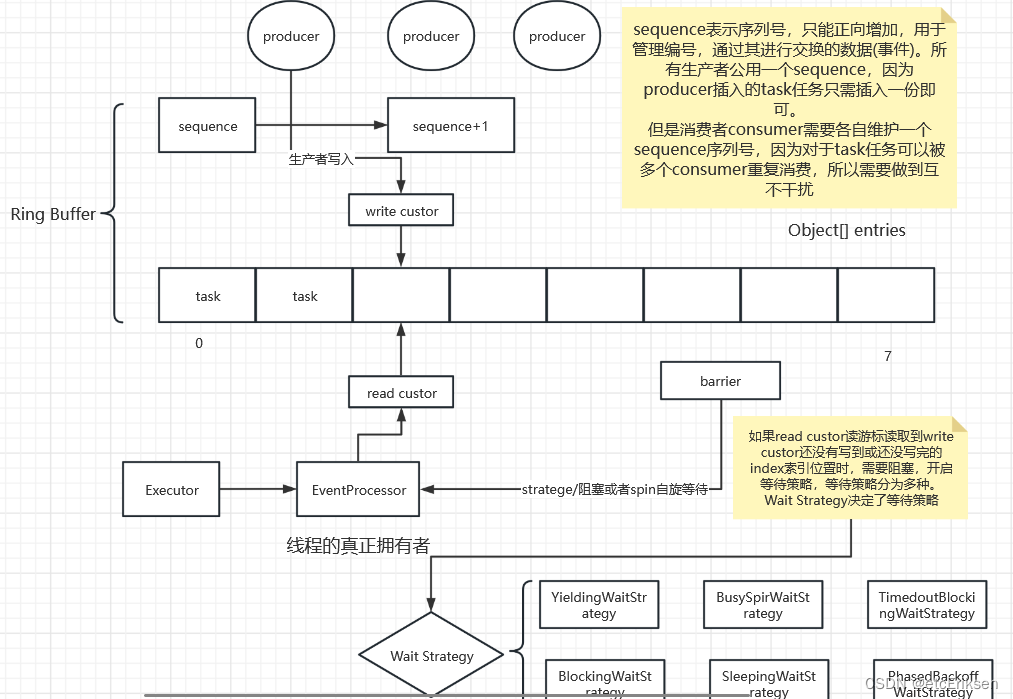 JUC并发编程之Disruptor框架_哪些框架底层用了dirsuptor-CSDN博客