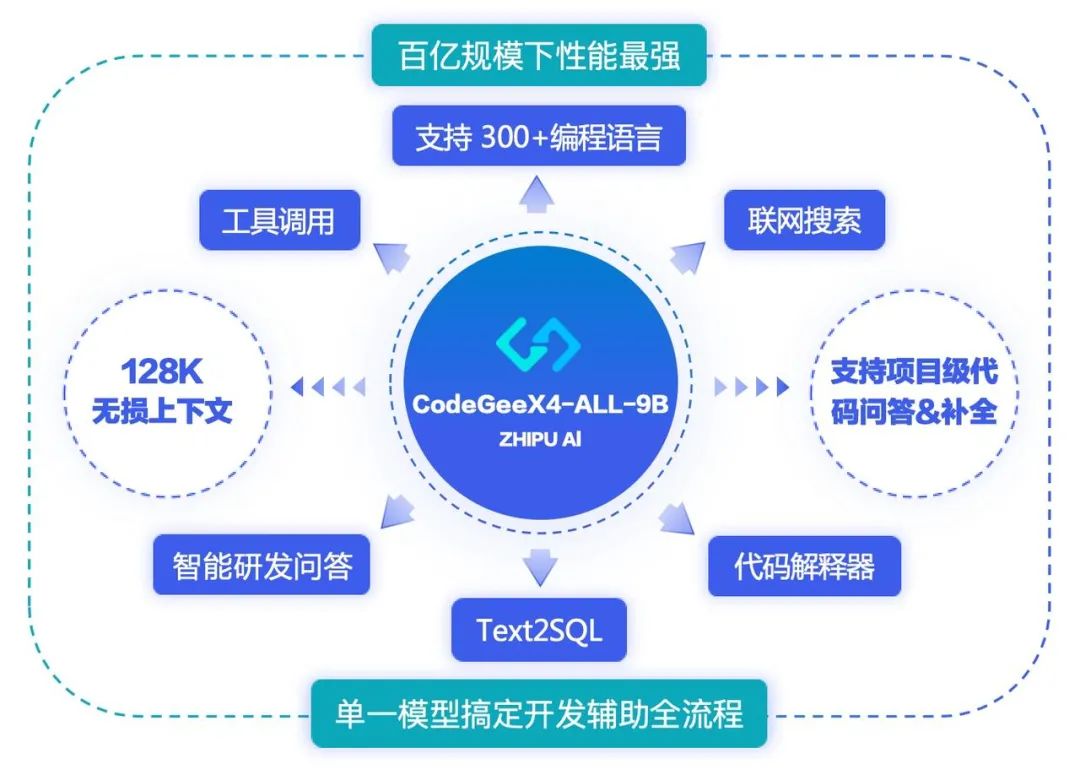CodeGeeX4模型开源同步首发，新一代代码大模型-CSDN博客