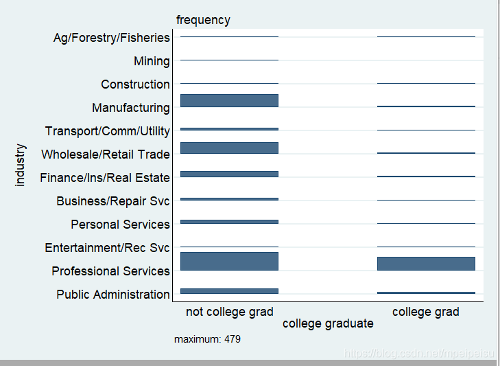 STATA学习笔记：分组统计和分组回归_stata分组回归-CSDN博客