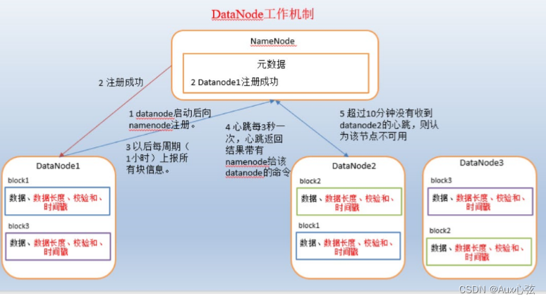 HadoopHDFS-DataNode架构_hdfs datanode-CSDN博客