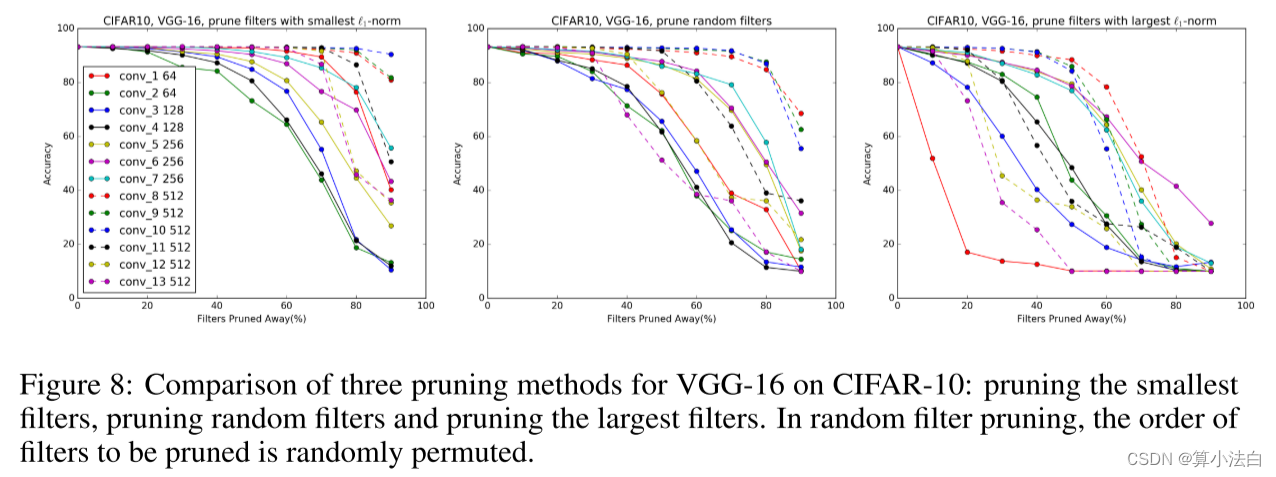 PRUNING FILTERS FOR EFFICIENT CONVNETS(L1)-CSDN博客