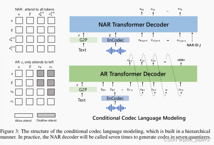 VALLE：Neural Codec Language Models areZero-Shot Text to Speech Synthesizers---TTS论文阅读_neural ...