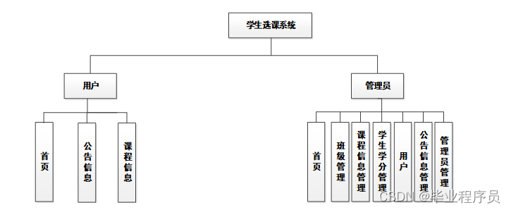 Python基于django的学生选课系统djangopythonsqlit学生选课管理系统摘要 Csdn博客