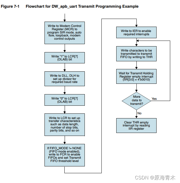 第三章 DW_apb_uart初始化和使用_dw apb uart fifo怎么设置-CSDN博客