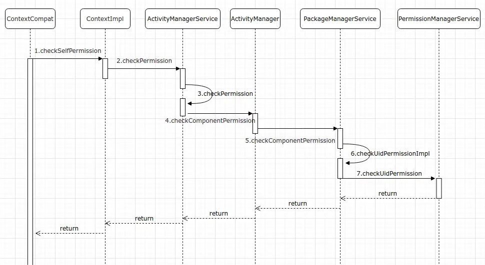 Android Framework权限篇之RuntimePermission整体流程_android runtimepermission-CSDN博客
