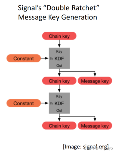 密码学学习笔记(五)：Hash Functions - 哈希函数1_second-preimage resistant-CSDN博客