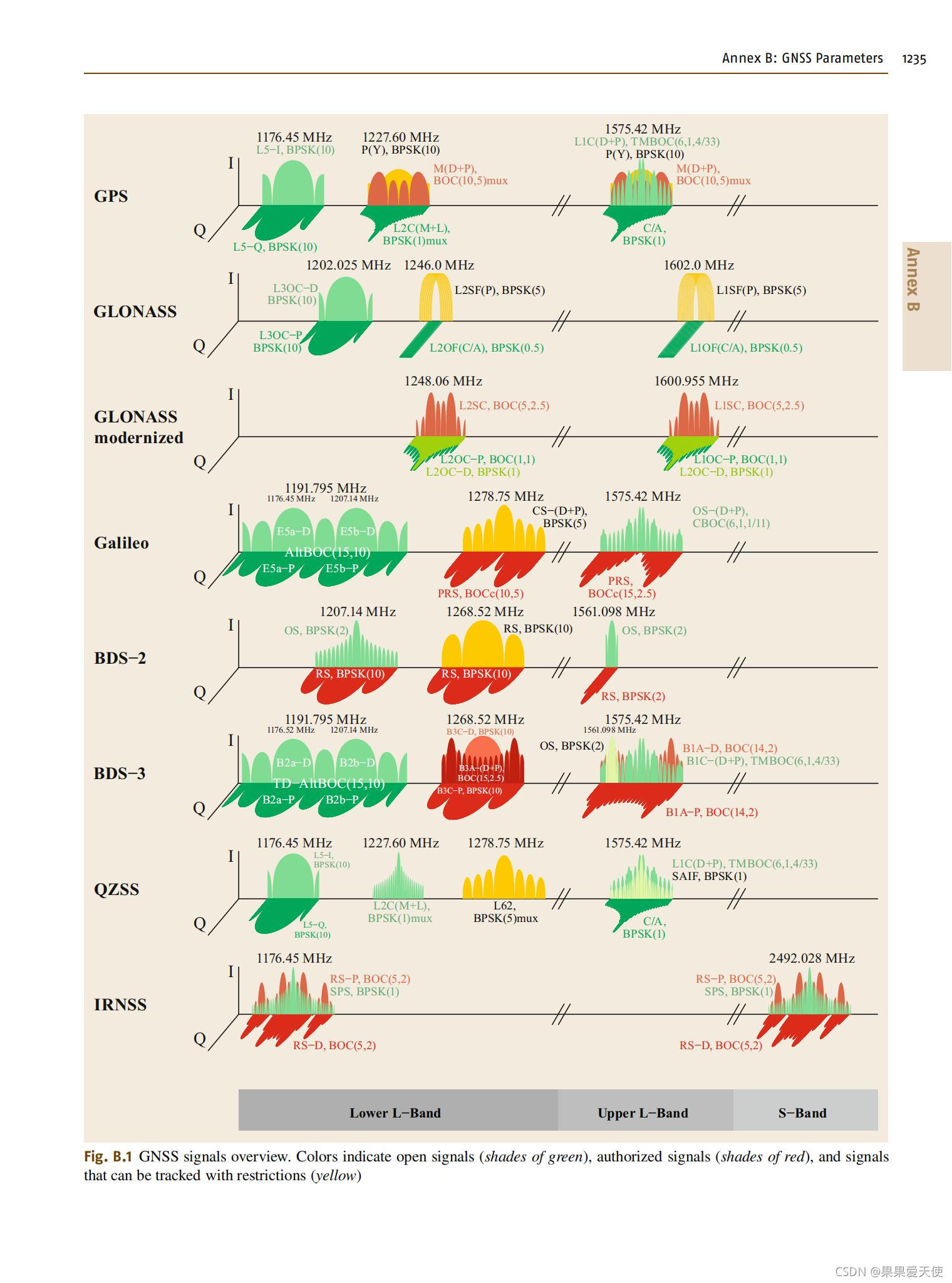 GNSS 各系统频段图_卫星系统频段分布图-CSDN博客