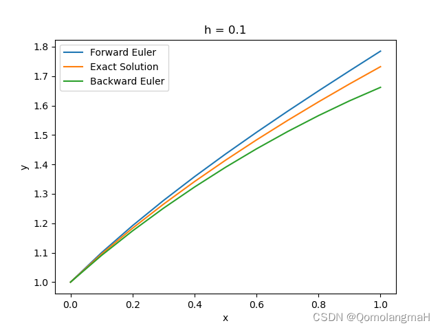 【数值计算方法（黄明游）】常微分方程初值问题的数值积分法：欧拉方法（向后Euler）【理论到程序】_向后欧拉法-CSDN博客