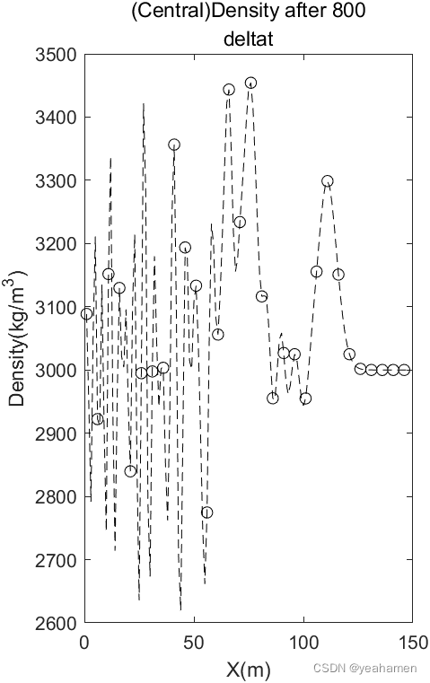 Numerical solution for Eulerian advection with method of upwind,downwind and central difference ...