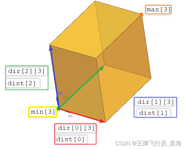 UG\NX二次开发 体的包容盒的另一个点坐标 UF_MODL_ask_bounding_box_exact_nx二次开发动态包容体-CSDN博客