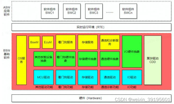 AUTOSAR软件架构解析：应用层、RTE、BSW与MCAL-CSDN博客